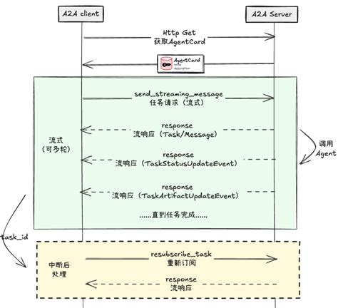 a2a sdk深度体验：一步步教你构建“服务化”的agent系统，实现智能交互新高度！ langgraph a2a csdn博客