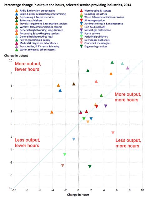 Service Industry Productivity Chart Business Insider