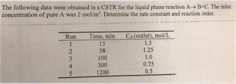 Solved The Following Data Were Obtained In A CSTR For The Chegg