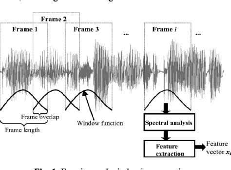 Figure 1 From Emotion Recognition From Speech Signal Using Mel Frequency Cepstral Coefficients