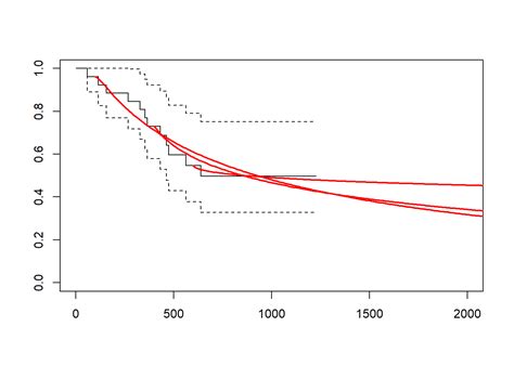 survival curve extrapolation other hybrid methods