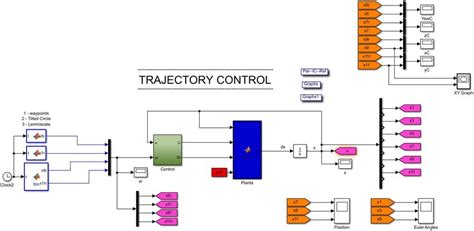 Control Scheme For A Quadrotor In Simulink Download Scientific Diagram