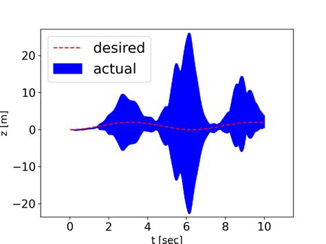 Transient Performance Verification Of L 1 Ac Subject To Time Varying Download Scientific