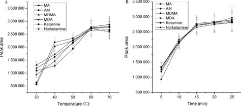 Effect Of Extraction Temperature A And Time B On Extraction