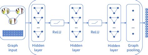A The Graph Construction Step By Modelling Each Pairwise Item