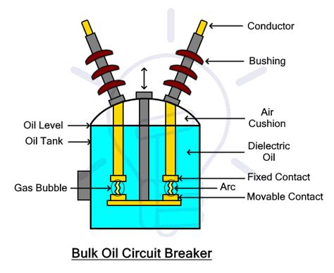 Types Of Circuit Breakers Working And Applications Artofit