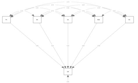 Path Analysis With Interactions Cross Validated