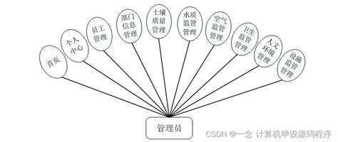 【附源码】java计算机毕业设计农村人居环境治理监管系统（程序 lw 部署） 计算机毕设环境管理系统 csdn博客