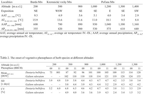 Characteristics Of Research Sites Along The Altitudinal Gradient