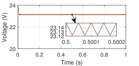 Output Voltage Of The Dc Dc Converter Download Scientific Diagram