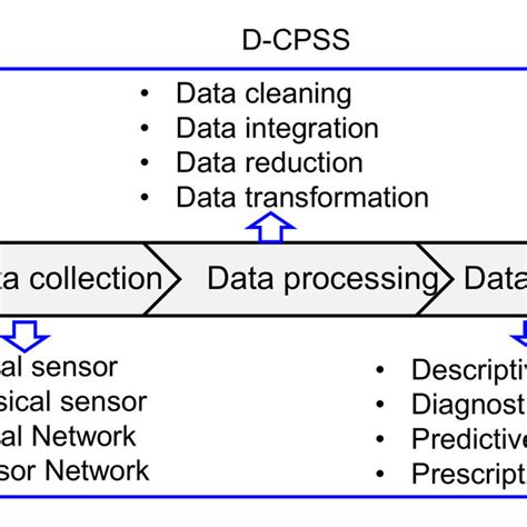 A General Model Of D Cpss From The Perspective Of Data Chain
