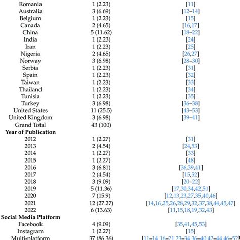Pdf Social Media Use And Depression In Adolescents A Scoping Review