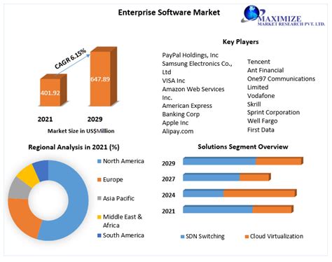 Enterprise Software Market - Global Industry Analysis and Forecast | 2029