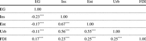 correlation between explanatory variables download scientific diagram