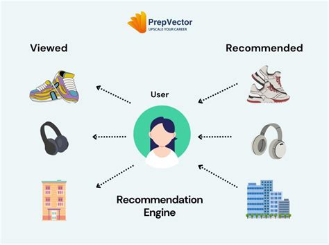 Arun Subramanian On Linkedin Building Your Own Recommender System
