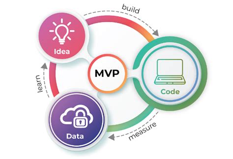 Mvp Product And Software Development Emesoft