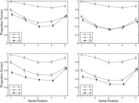 serial position curves obtained for all conditions in experiment 1 the