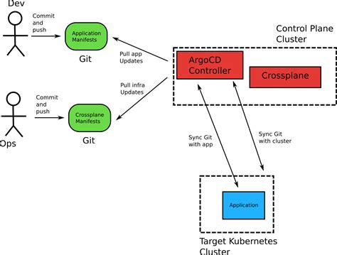using gitops for infrastructure and applications with crossplane and