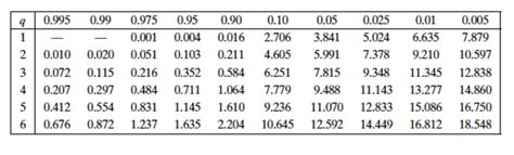 solved question 1 will use the following table for χ2 values