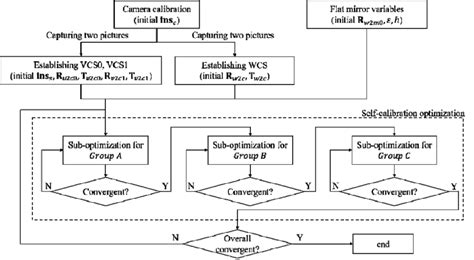 The Self Calibration Workflow There Are Totally L Screen To Camera Download Scientific Diagram