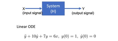 Solved Convert The Systems Into The State Space FormUse Chegg