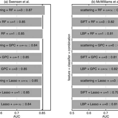 Comparison Of Different Feature Extraction And Classification Methods