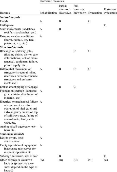 1 Example Of Hazard Matrix For Hydropower Plant Showing Hazards And Download Table