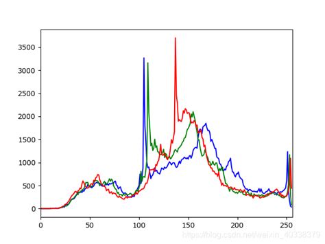 Python实现opencv学习十一：图像直方图pythoncv图像直方图 Csdn博客