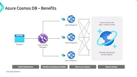 Exploring Azure Cosmos Db Kodekloud Notes