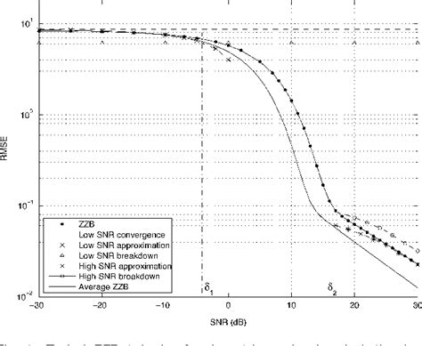 Figure 1 From Zivzakai Bounds On Time Delay Estimation In Unknown