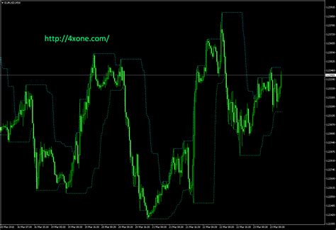 Highest Lowest Forex Mt4 Indicator Free Download 4xone