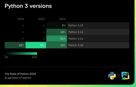 Java And Python In Version Releases Rankings And Key Events