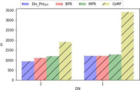 Coverage Comparison Of The Four Methods Download Scientific Diagram