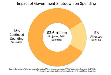 Us Government Shutdown Infographic