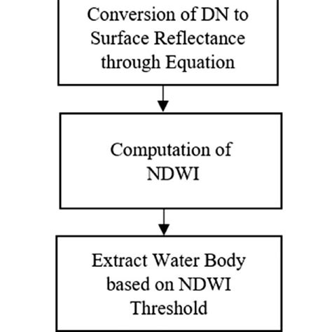 flowchart for turbidity estimation for landsat 8 data download
