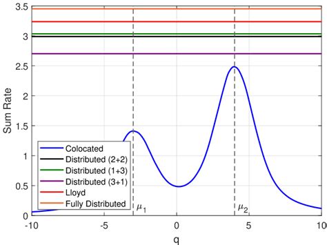 Sum Rate For Different Ap Location Scenarios Under User Configuration 2