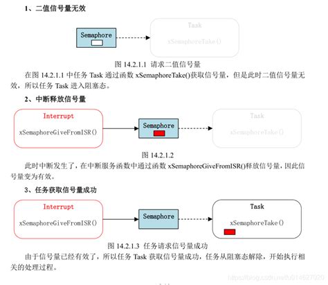Stm32之freertos三：二值信号量用法stm32 Xsemaphoregivefromisr Csdn博客