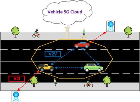Vehicular Ad Hoc Network Download Scientific Diagram