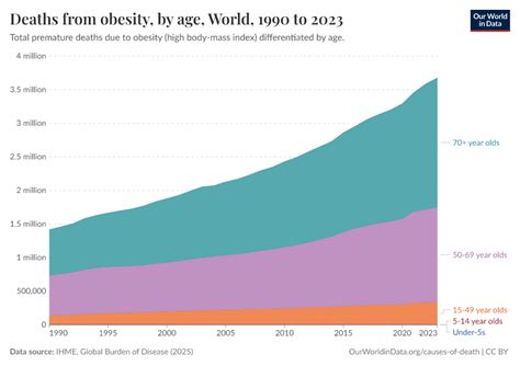 Obesity Our World In Data
