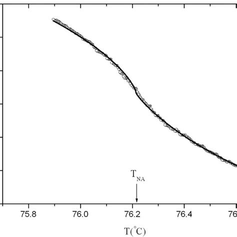 Expanded Plot Of N Vs Temperature T In The Vicinity Of The N Sma