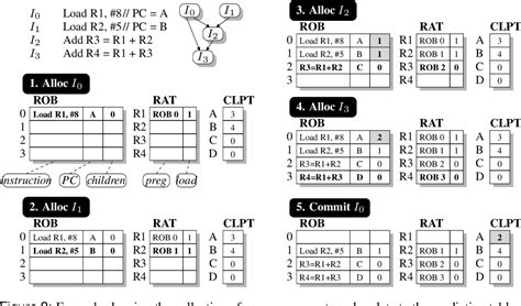 Figure 2 From Criticality Based Optimizations For Efficient Load
