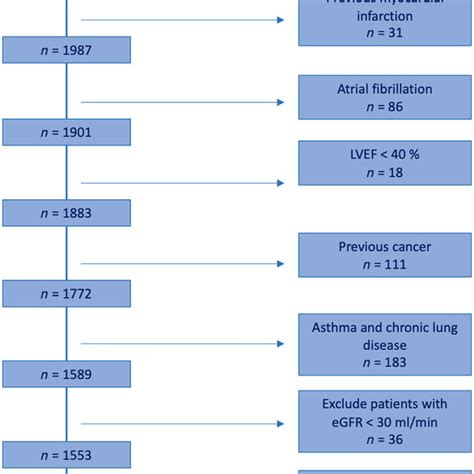 Flow Chart Of The Analysis Sample Download Scientific Diagram