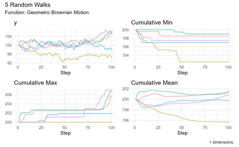 Geometric Brownian Motion — Geometric Brownian Motion • Randomwalker