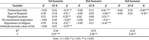 Summary Of Multiple Regression Analysis For Variables Predicting Download Scientific Diagram