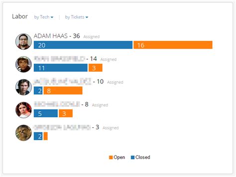 ticket dashboard labor explination spiceworks support spiceworks