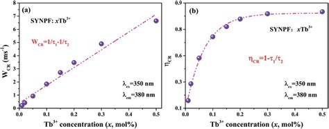 Dependence Of A Cr Rate W Cr And B Cr Efficiency H Cr In