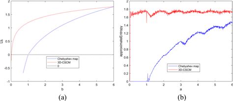 a lyapunov exponent diagram of chebyshev map and 3d cscm b approximate