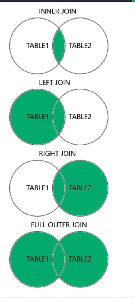 Reza Yazdaniar On Linkedin Sql Join
