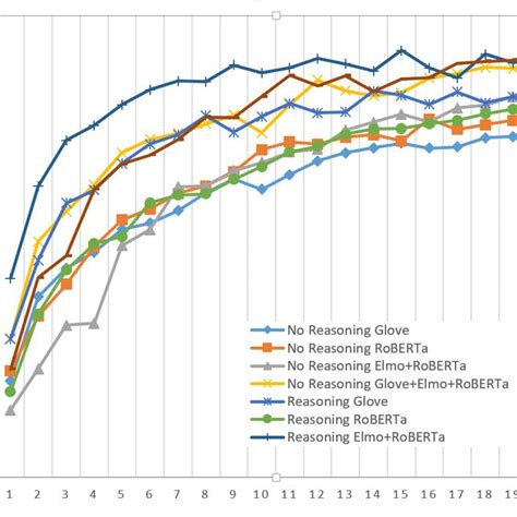 Training Curves Of Tested Models With And Without Reasoning Graphs
