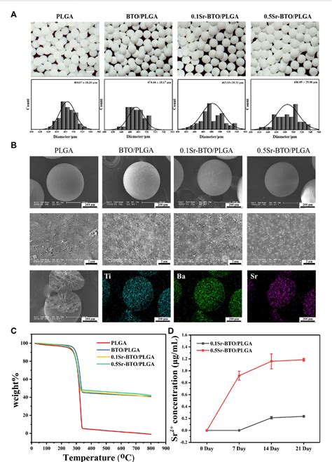 Figure 2 From Modulating The Surface Potential Of Microspheres By Phase